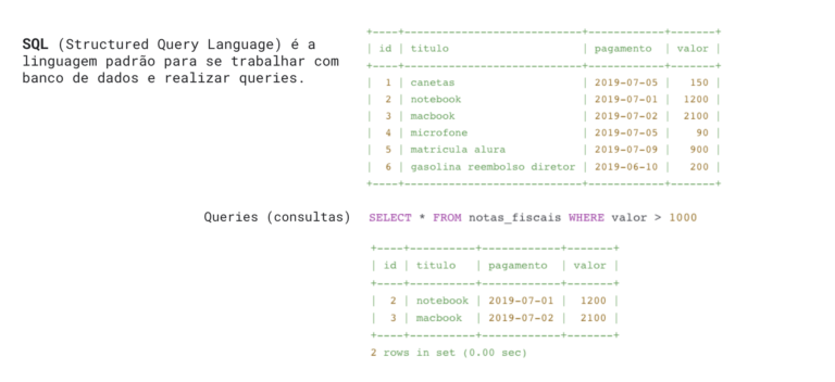 Modelagem de Dados e SQL | Guia para Iniciantes