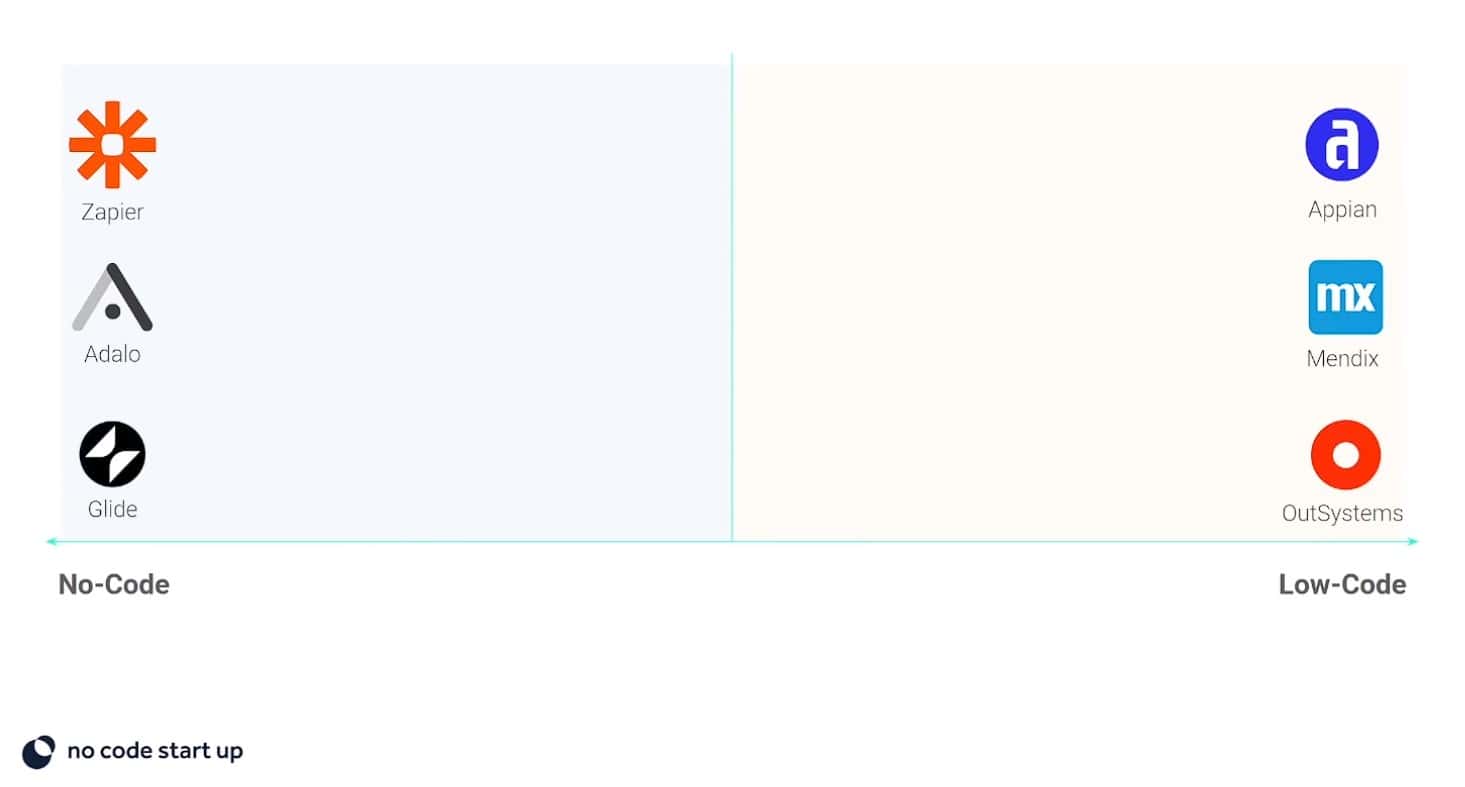 NoCode X LowCode | This Tool is No-Code or Low-Code NoCode X LowCode | This Tool is No-Code or Low-Code