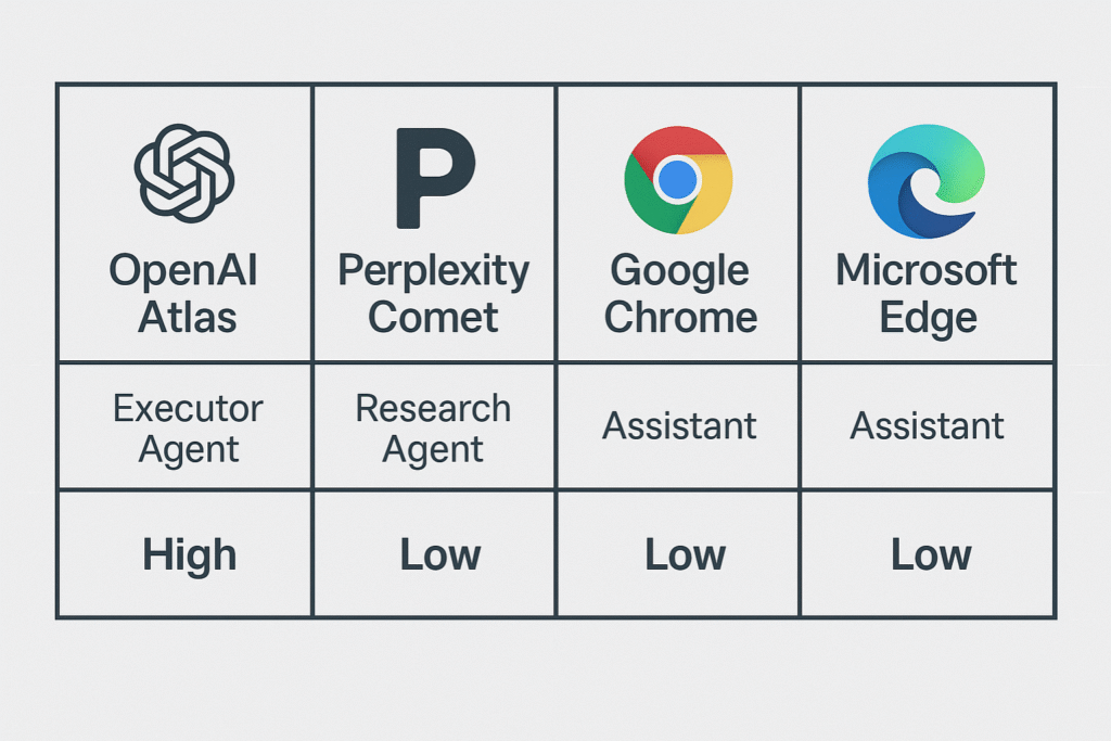 What is OpenAI Atlas: The Agent Browser vs. the AI Browser?